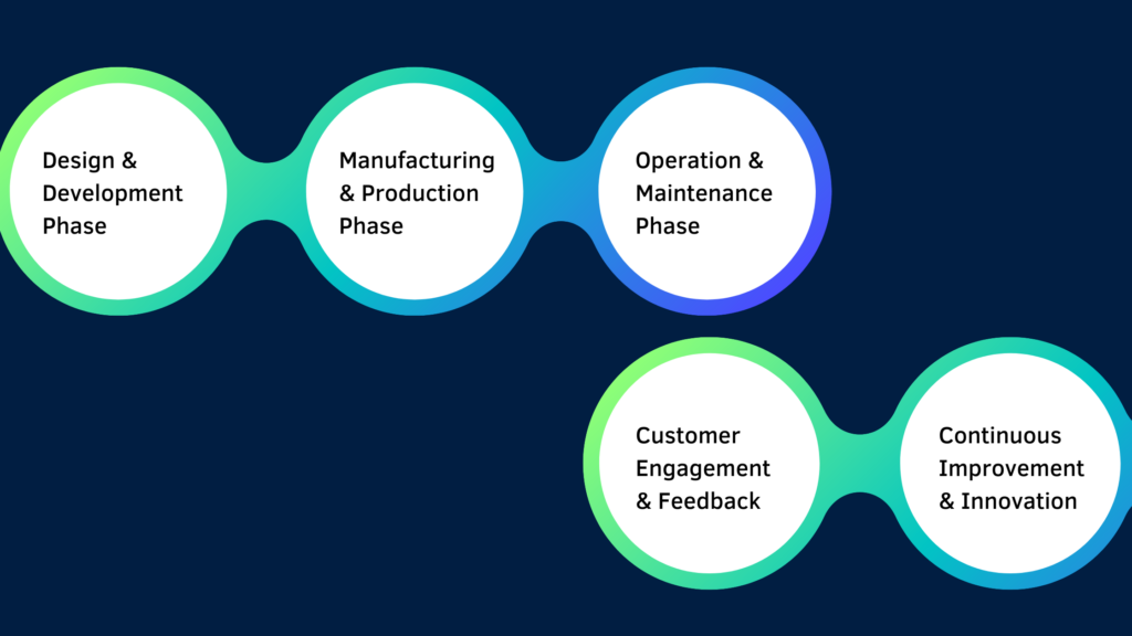 Enable Seamless Product Lifecycle Management with Digital Twins - BaseN