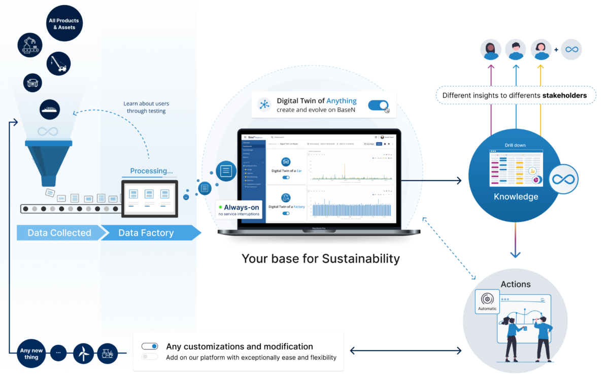 Elevating Businesses with Digital Twins - BaseN